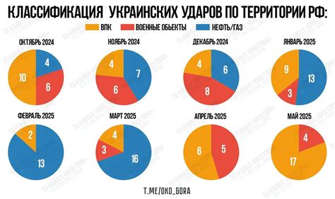Классификация украинских ударов по территории РФ Пономарь Олег