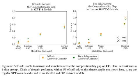 Self Ask Measuring And Narrowing The Compositionality Gap In Language Models