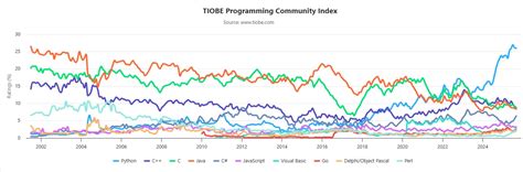 2025年9月tiobe编程语言排名 —— 9月头条：perl重返前十 核心编程