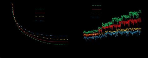 Loss Curve Results And Accuracy Results Of Four Algorithms In A As Download Scientific