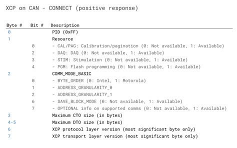 Ccp Xcp On Can Explained A Simple Intro 2025 Css Electronics