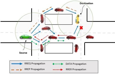 Operating Mechanism Of Reactive Protocol Download Scientific Diagram