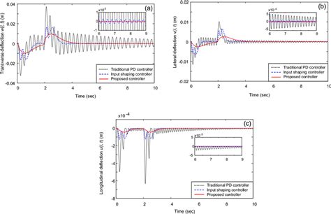 Vibrations Of The Beams Tip A Transverse Vibration W L T B Download Scientific Diagram
