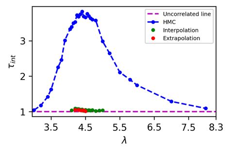 Integrated Auto Correlation Time Calculated On Samples Generated From