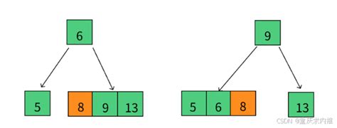 Mysql 索引 Btree 结构mysql Btree Csdn博客 Mysql 索引 Btree 结构mysql Btree Csdn博客