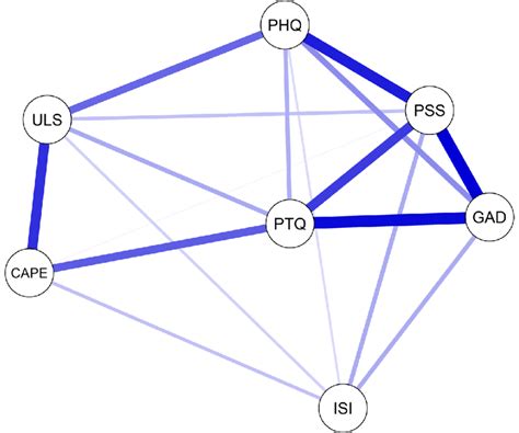 Estimated Network Structure Stronger Correlations And Weaker