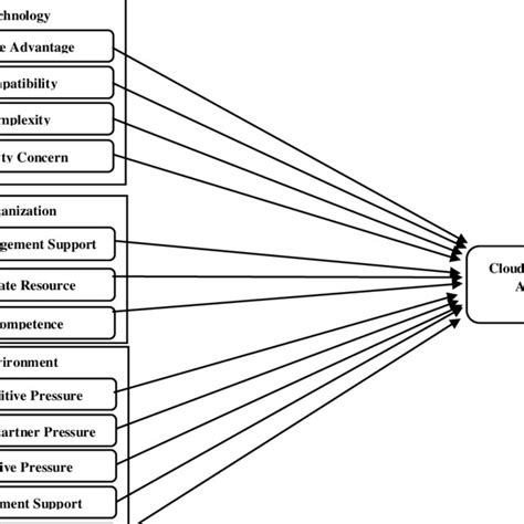 Research Model Source Data Processed By Smart Pls 2023 Download