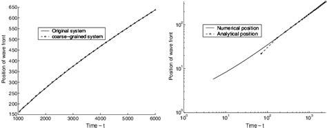 Position Of The Diffusive Wave Where 1 2 Against Time On Both Download Scientific Diagram