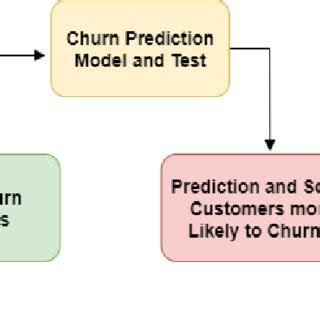 Schematic Of Churn Prediction Model Download Scientific Diagram