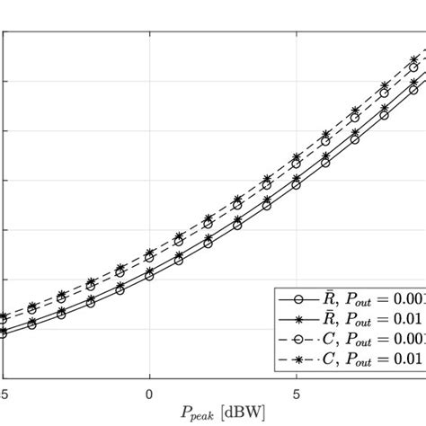 The Maximum Achievable Rate With Finite Blocklength Codes ¯ R And Download Scientific Diagram