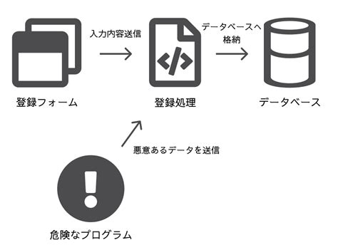 Reactjsとexpressjs（nodejs）で独自のcsrf対策を実装する Neightbor あなたのビジネスをwebで支える