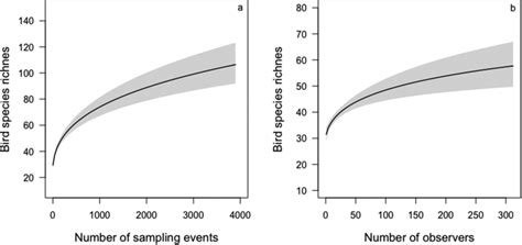 Marginal Effect Of Sampling Efforts A Number Of Sampling Events B Download Scientific