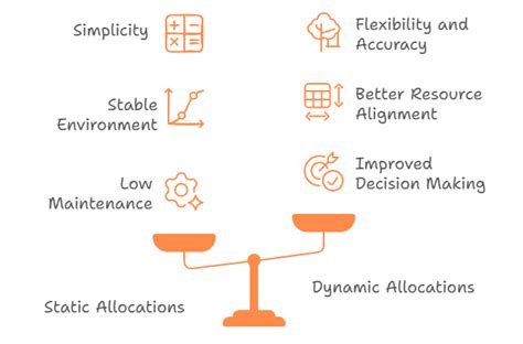 Static Vs Dynamic Allocations Smarter Forecasting In 2025
