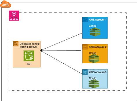 Aggregating Aws Config Records Into A Central S3 Bucket By Heruy Mengistu Phd May 2025