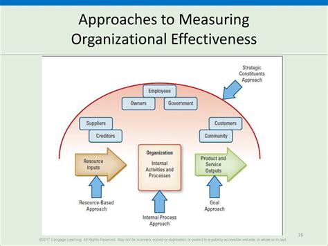 How To Measure Performance Management Effectiveness I