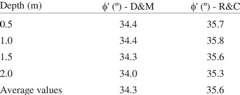 Data For Friction Angles From Cpt Tests Download Table
