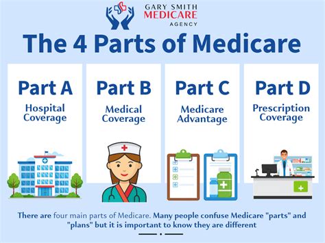 Parts Of Medicare Gary Smith Medicare Agency