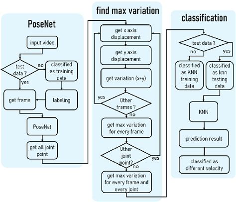 Flow Chart Of Speed Level Classification Algorithm Download