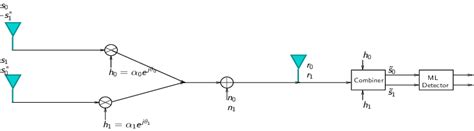 New Transmit Diversity Scheme Download Scientific Diagram