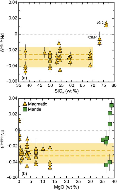 Graphs Showing The Variability Of δ 146 Nd In Terrestrial Magmatic Download Scientific Diagram