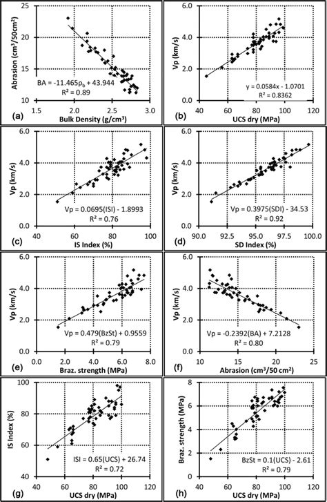 Crossplots Between Various Petrophysical Elastic And Geomechanical Download Scientific