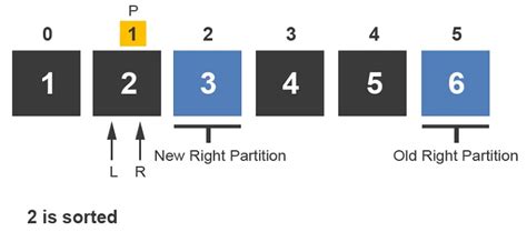 Quick Sort Algorithm Visually Explained Dino Cajic