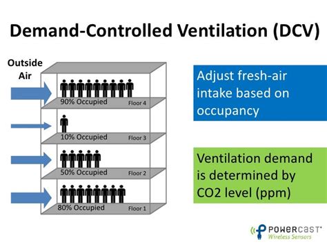 Demand Controlled Ventilation And Energy Savings