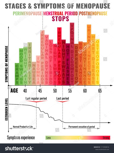 Menopause Hormone Levels Chart