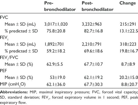 Pre And Post Bronchodilator Pulmonary Function Test Results And Mip