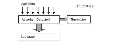 Microbolometer Principle Operation Download Scientific Diagram