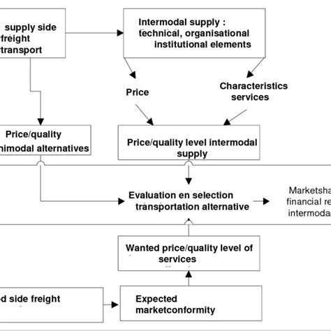 The Intermodal Trasportsystem Download Scientific Diagram