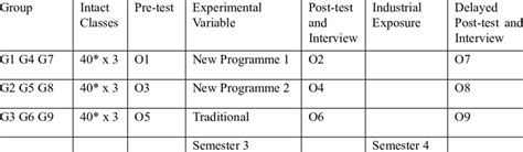 1 Proposed Research Design Explanatory Mixed Method Design Pre Test Download Table