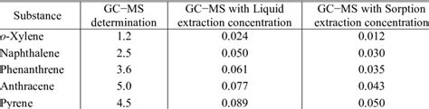 Detection Limits µgl Of Investigated Substances Download Scientific Diagram
