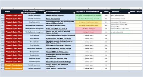Maturity Model Assessment Tools Aws Security Maturity Model