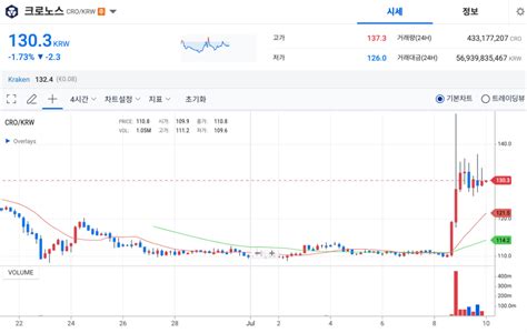 크로노스 코인cro 급등 이유 트럼프의 ‘트루스 소셜 Etf 기대감 반영