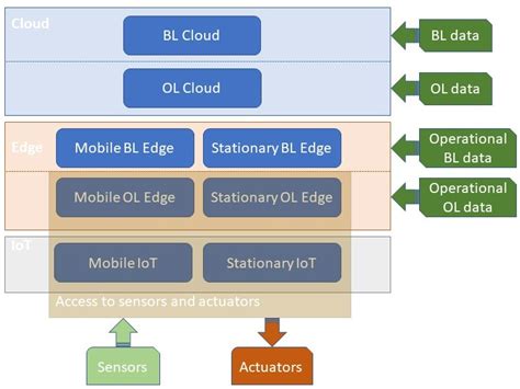 Proposed Mobility Enabled Iot Edge Cloud Continuum Data Flow Diagram Download Scientific Diagram