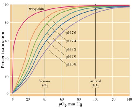 solved what is the oxygen saturation percentage at each ph