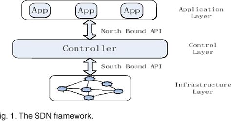 Figure 1 From Defending Against Flow Table Overloading Attack In Software Defined Networks