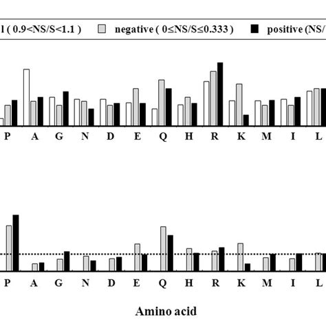 Distribution Of Residues From Protein Coding Genes Of All Three