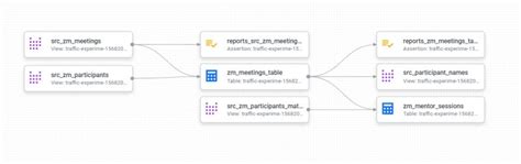 tobi williams b on linkedin dataengineering sql dataform
