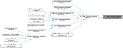Ns Ns Spectrumwifiphyhelper Class Reference