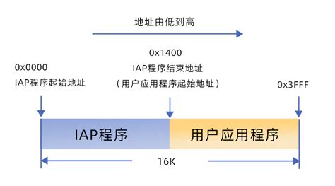 广芯微mcu进阶篇1：8位mcu Iap实现 Mcu加油站