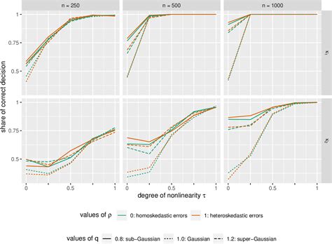 Figure 3 From Testability Of Reverse Causality Without Exogenous