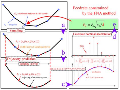 A Feedrate Constraint Method For Continuous Small Line Segments In Cnc Machining Based On