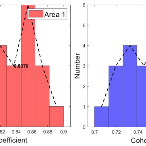 The Statistical Histograms Of The Correlation Coefficients The Download Scientific Diagram