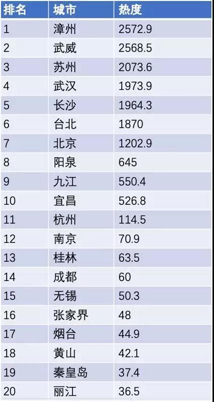 用python偷偷告诉你国庆8亿人都去哪儿浪？爬虫大咖爱爬虫的博客 Csdn博客