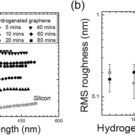 A A Log Log Plot Of Rms Roughness As A Function Of Probe Length And