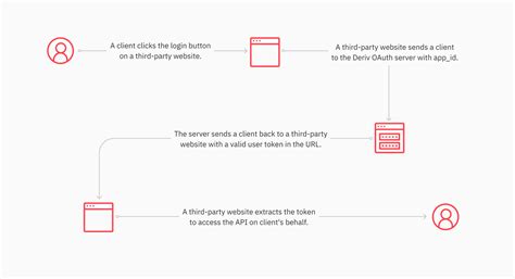 Easy OAuth Setup For Secure API Authentication Deriv API