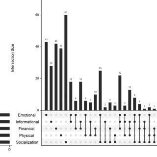 Intersection Of Different Support Types Provided By Social Contacts Download Scientific