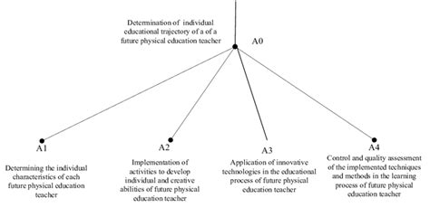 Hierarchical Structure Of Functional Model Idef0 Of Determination Of Download Scientific